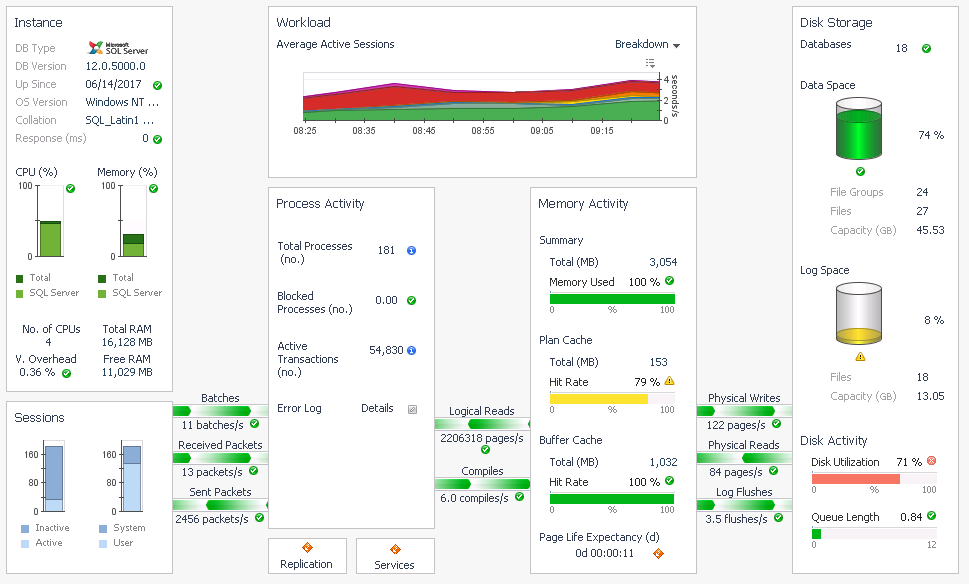 Why Is My Database Server Slow Database Management Blogs Quest