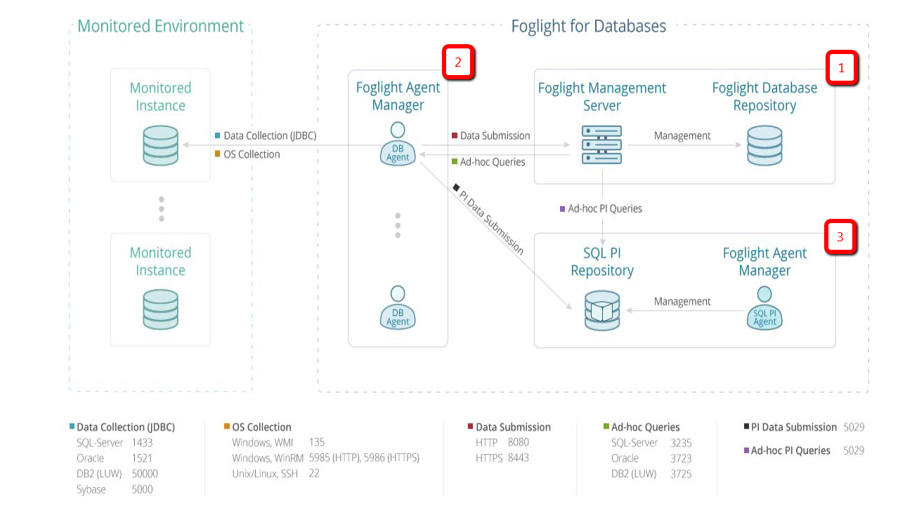 Performance Analysis To Performance Investigator Part 1 Introduction And Architecture Blog
