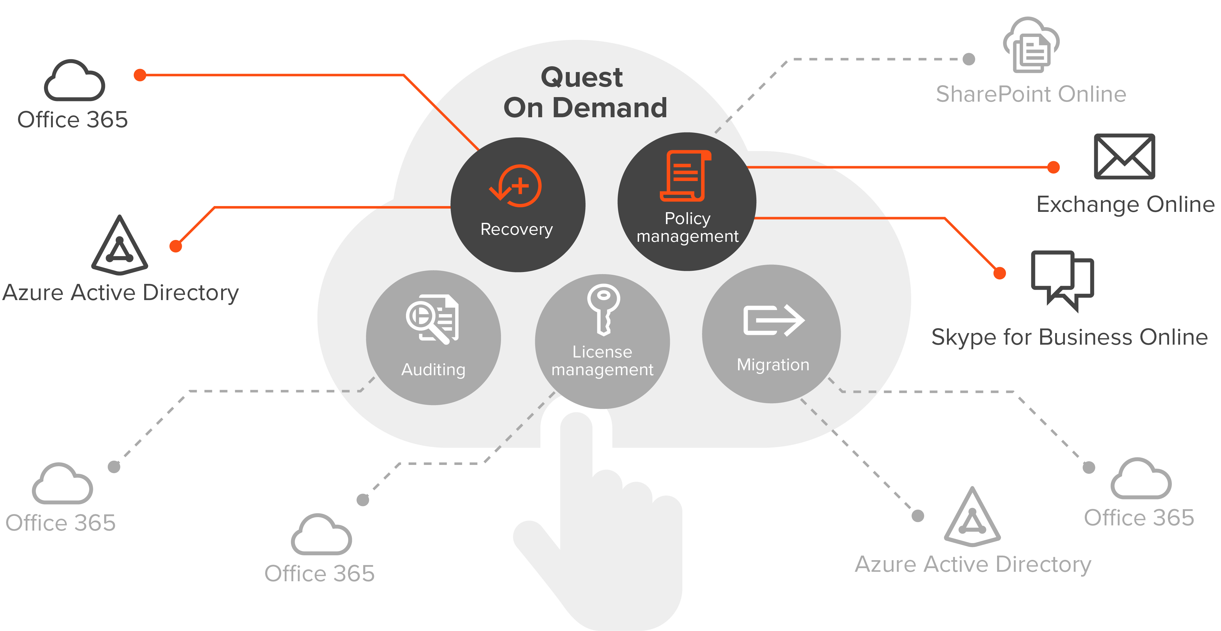 SaaS Solutions for Azure AD and Office 365 Support - Microsoft Platform Management - Blogs ...