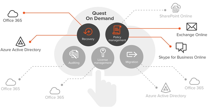 Did you hear? Quest Microsoft Platform Management has release a NEW ...