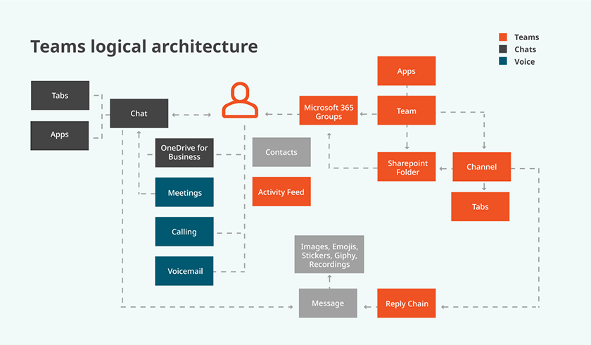 Microsoft Teams Structure Microsoft Teams Architectur - vrogue.co Microsoft Teams Structure Microsoft Teams Architectur - vrogue.co
