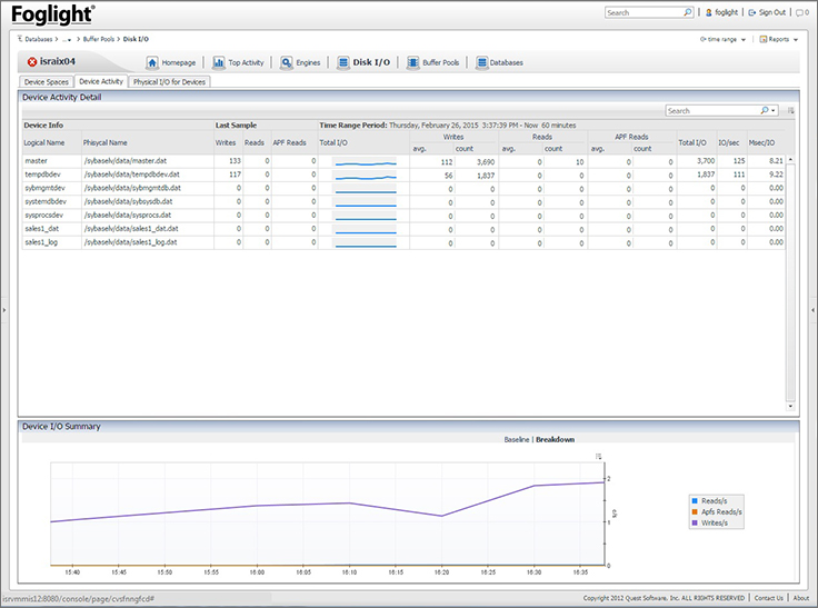 Premier SAP ASE Database Performance Monitoring Tool