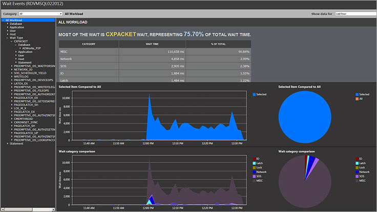Best SQL Server Performance Monitoring Software Tool