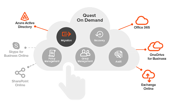 Quest On Demand: SaaS recovery and migration
