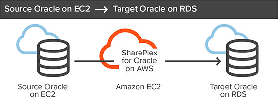 AWS database cloud migration tools and services by SharePlex