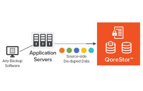 Qorestor: Deduplication & Replication for Backup
