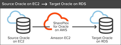 AWS database cloud migration tools and services by SharePlex