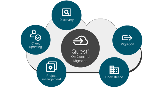 Office 365 Tenant-to-Tenant Migration Tools | On Demand Migration