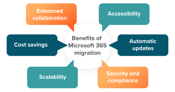 What is Microsoft 365 migration? | Quest