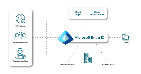 What is Microsoft Entra ID?