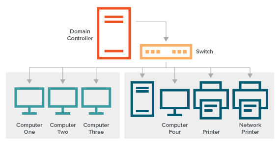 What is a domain controller? | Quest