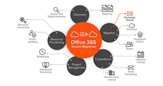 Office 365 Tenant to Tenant Migration Tools | On Demand Migration
