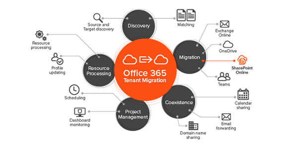 Office 365 Tenant to Tenant Migration Tools | On Demand Migration