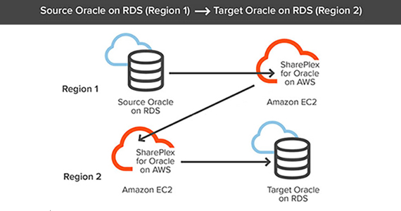 SharePlexによるAWSデータベースクラウド移行ツールおよびサービス